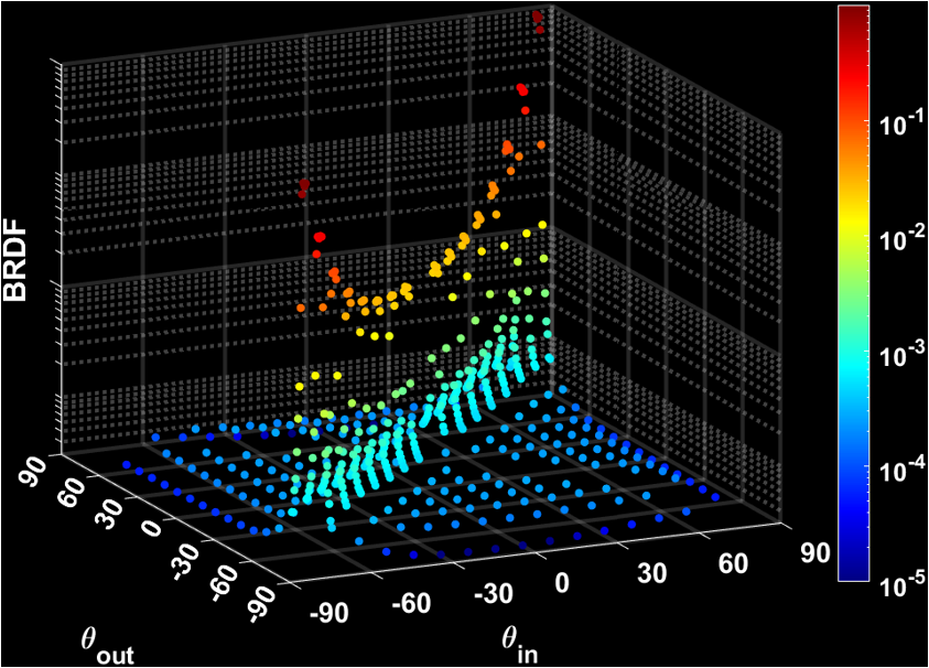 Measurement Capabilities - Matereal